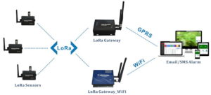 What Is LoRa? - Sanny Telecom