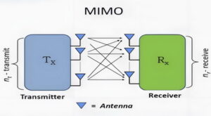 Mimo Antennas Vs Siso Antennas Sanny Telecom