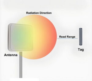 9 Steps to Test the Read Range of UHF RFID Antenna - Sanny Telecom