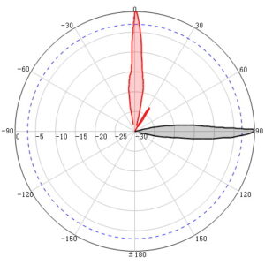 Ultimate Guide to Choose the Right Parabolic Dish Antenna - Sanny Telecom